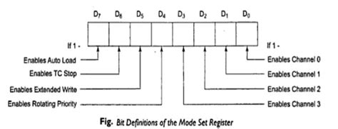 8257 Direct Memory Access Controller