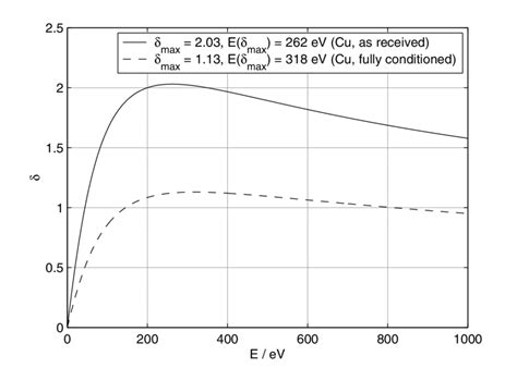 5 Typical Plots Of The Secondary Electron Yield Of Copper As A