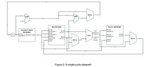 solved figure 2 shows a single cycle datapath which combines