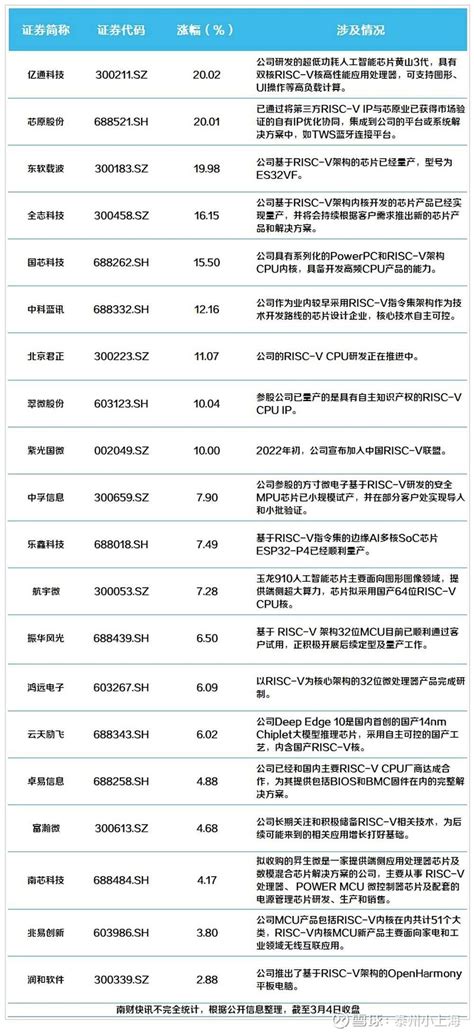 Risc V芯片概念股大全 Risc V概念股集体暴涨，市场热度飙升3月4日，a股risc V芯片概念股迎来强势爆发，午后多股集体拉升，市场