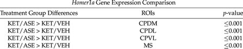 Summary Of The Significant Findings Asterisks Represent Couples Of