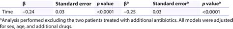 Results From The Cumulative Link Mixed Model Investigating The Effect Download Scientific