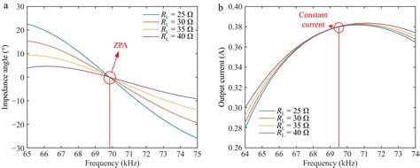 Wpt System For Constant Current And Constant Voltage Charging Based On