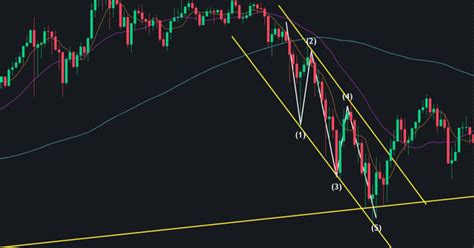 이번에 저점 잡을때 참고했던 차트 21년 대상승장 조정 코인니스