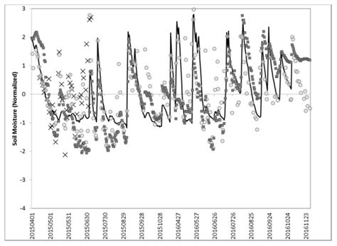 Time Series Of Normalized Surface Soil Moisture From Three Smap Data