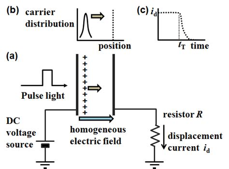 Illustrations For The Principle Of Tof Measurement A A Schematic Of