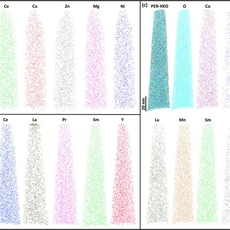 Apt Results Showing 3d Atomic Distribution Maps Of A Tm Heo B Download Scientific Diagram