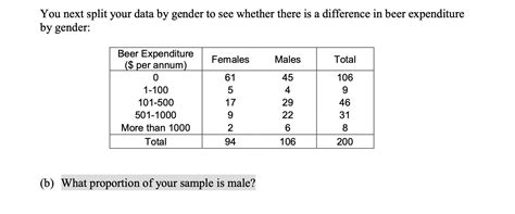 Solved You Next Split Your Data By Gender To See Whether Chegg Com