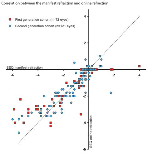 Refractive Error Measured Using The Online Test Was Plotted Against Download Scientific Diagram