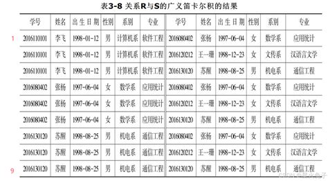 【数据库信息系统】第3章关系代数与关系数据库理论 关系代数中 关系目数由什么决定的 csdn博客