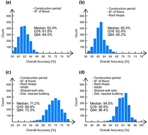 Effects Of Different Attributes On The Accuracy A Only Two Attributes Download Scientific