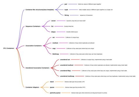 waleed elfieky on linkedin cpp stl coding datastructures algorithms programming tech