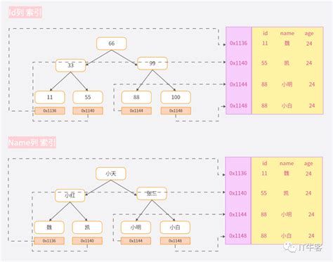 Mysql高级进阶：索引优化mysql索引级别效率排序 Csdn博客