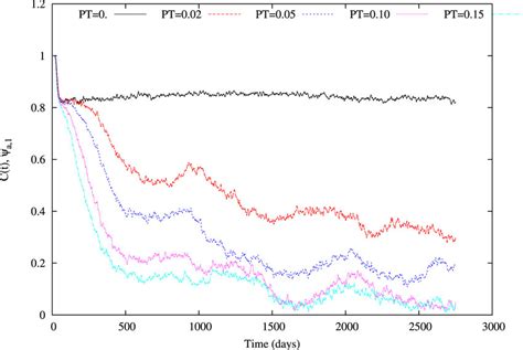 Evolution Of The Correlation Skill For M 1 For Different Amplitudes Download Scientific