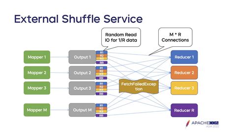 cloud shuffle service 在字节跳动 spark 场景的应用实践 oschina 中文开源技术交流社区