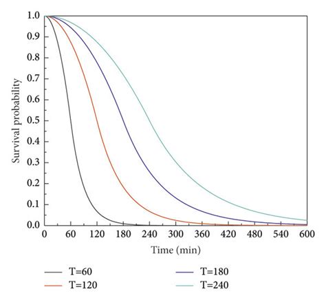 Function Of Survival Probability And Time Download Scientific Diagram