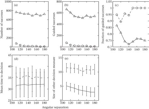 Results For Two Nest Site Simulations In Which Model Bees Were