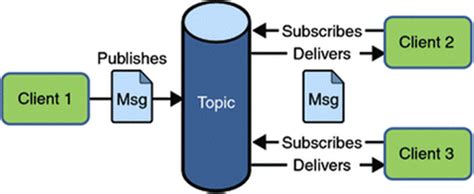 General Architecture Of Topic Based Pub Sub System Security Download Scientific Diagram