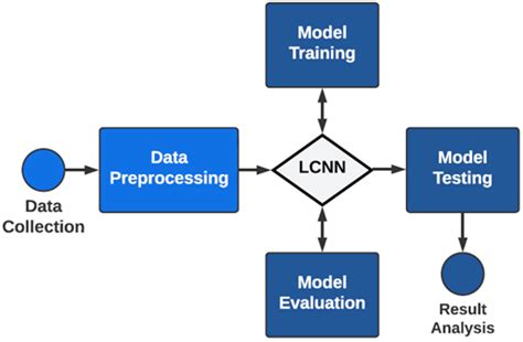 Exoplanets Detection Using Lite Convolutional Neural Networks LCNN MedCrave Online