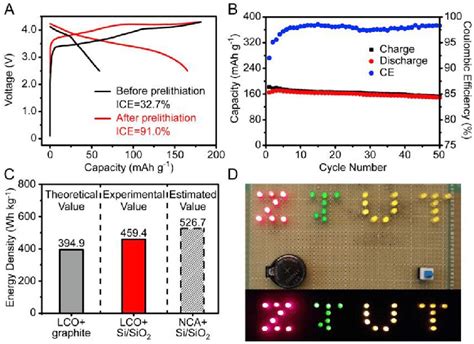 Electrochemical Performance Of Lcosisio 2 Full Cells A Voltage Download Scientific Diagram