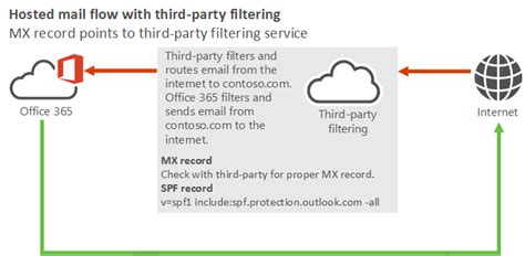 Eop And 3rd Party Email Filtering Microsoft Qanda