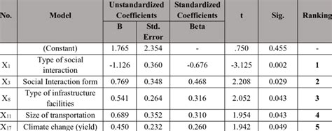Efficiency Test For Factors Influence Land Utilization With Yield Of Download Scientific