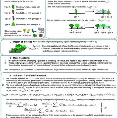 Agent Based Models In Ecology And Evolution The Problem And Our Download Scientific Diagram