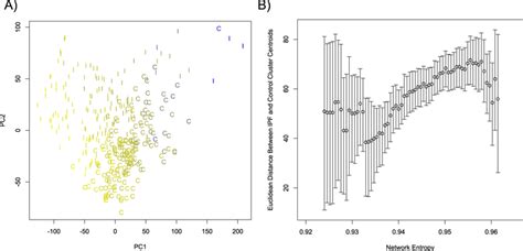 Principle Component Analysis Pca Of Mpcs A We Performed Pca Using Download Scientific