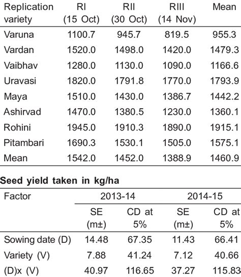 Yield Observation Of Different Date Of Sowing 2014 15 Download