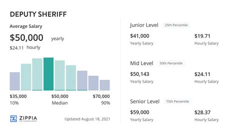 Deputy Sheriff Salary August 2025 Zippia
