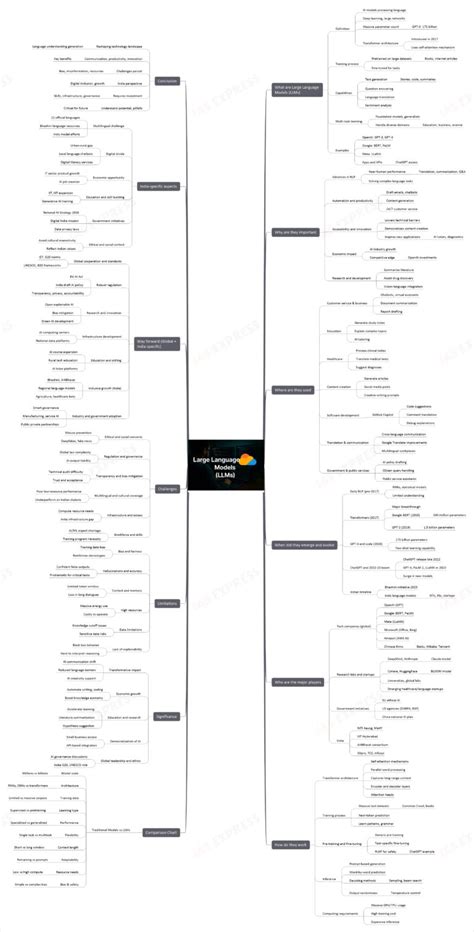 Large Language Models Llms Meaning Evolution Applications Limitations And Indias Role Upsc