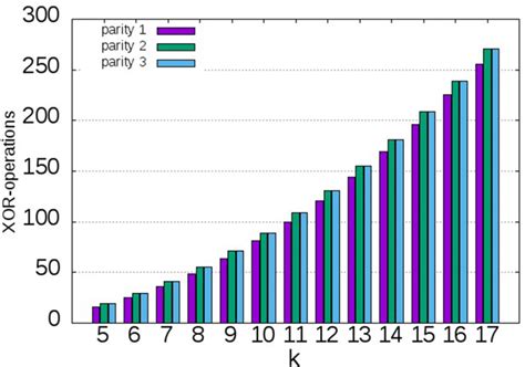 Computational Complexity Of Encoding Parity Strips In Star Code Download Scientific Diagram