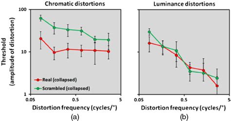 thresholds for detecting distortions when applied only to a the