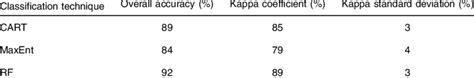 Overall Accuracy Kappa Coefficients And Kappa Standard Deviations For Download Scientific