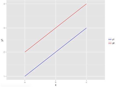 R How Can We Use Multiple Geom Smooth In A Single Chart Stack Overflow