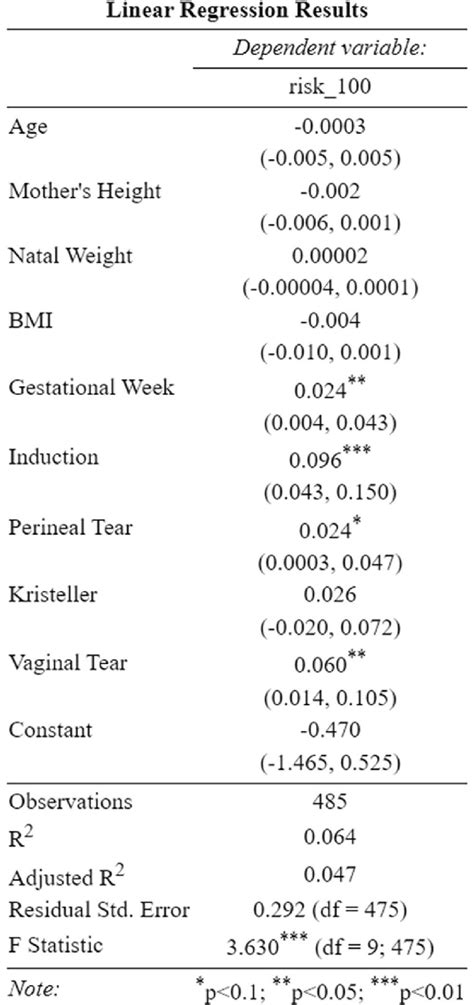 Linear Regression Results Coefficients Of Variables Included In The