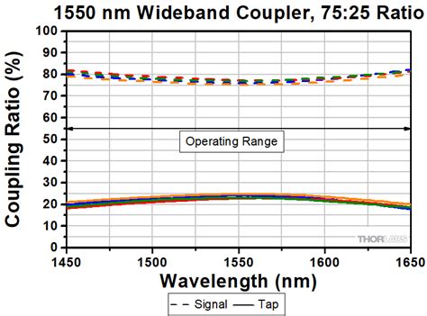 1550 Nm 1x2 Polarization Maintaining Fiber Optic Couplers Taps
