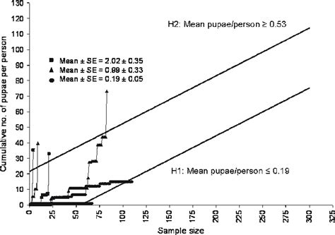Sequential Sampling Plot Showing The Two Decision Lines Corresponding Download Scientific