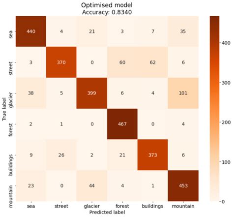 Pytorch Lightning And Optuna Multi Gpu Hyperparameter Optimisation