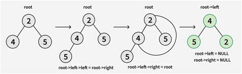 Flip Binary Tree Geeksforgeeks