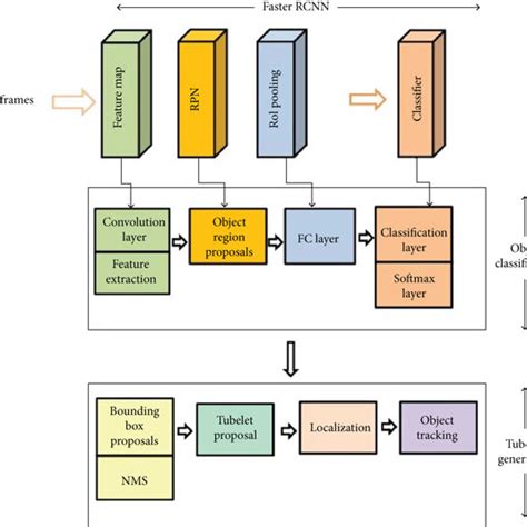 Block Diagram For Object Detection And Tracking Object Classification Download Scientific