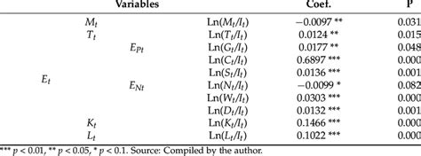 Two Way Fixed Effect Regression Results Download Scientific Diagram