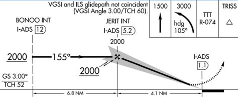 Faa Regulations What Should I Do If I Intercept The Glideslope Before Reaching The Final