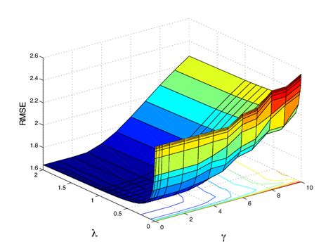 Average Rmse Error On The Test Set For All Tasks Varying Parameters λ
