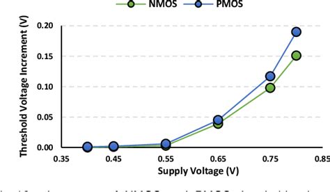 Figure 12 From An Energy Efficient Generic Accuracy Configurable Multiplier Based On Block Level