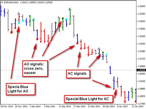 Trading Chaos Map Buy Trading Indicator For Metatrader 4