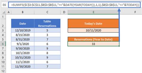 Sum By Month To Date Or Year To Date Excel Google Sheets Automate Excel