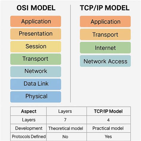 networking osimodel tcpip techeducation cybersecurity… oswald toku