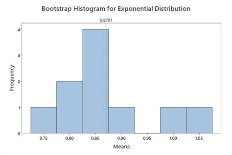 What Is Bootstrapping Minitab
