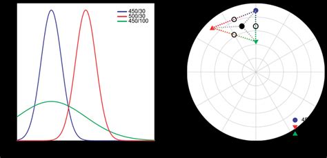 figure s1 simulations illustrating spectral phasors properties a two